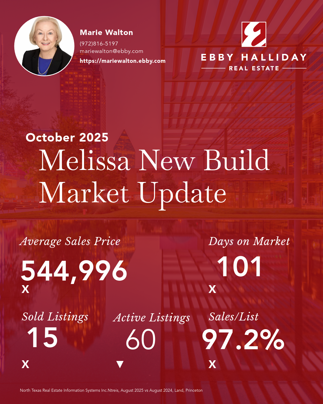 Dallas Area Residential Sales Report – New Homes Melissa, Texas | Marie ...