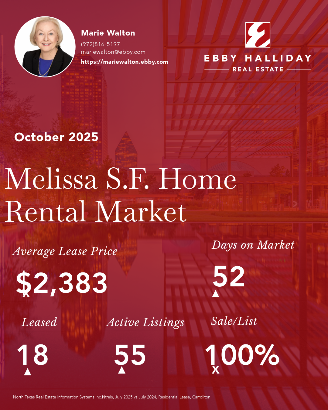 Dallas Area Residential Report – Single Family Rentals -Melissa, Texas ...