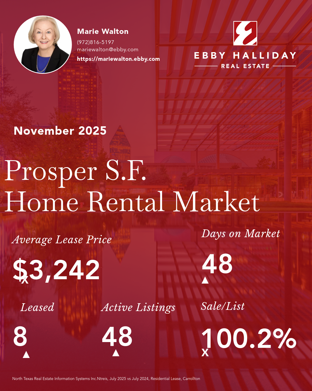 Dallas Area Residential Report – Single Family Rentals – Prosper, Tx ...